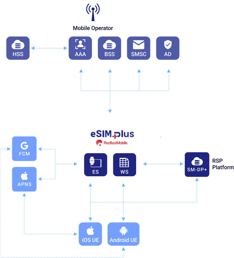 eSIM.plus ES/WS Architecture